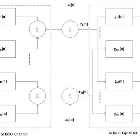 Mimo Chaotic Communication System Model Download Scientific Diagram