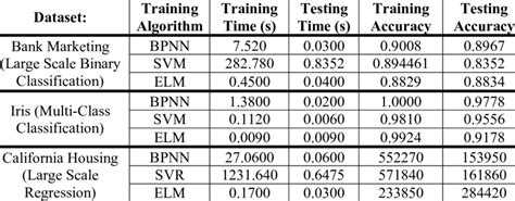 A Comparison Between Bpnn Svmsvr And Elm Download Table
