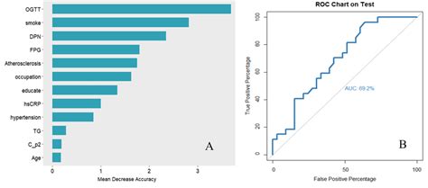the baseline predictive model using the top 9 ranked important