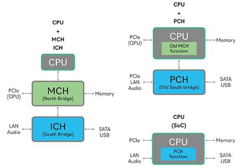 Socketed Cpu Vs On Board Soc