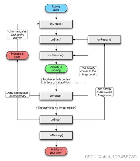 android面试：activitya与activityb相互跳转对应生命周期变化 activitya跳转到b生命周期 csdn博客