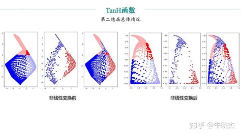 Relu Tanh Sigmoid三种不同的激活函数在多层全链接神经网络中的区别图示（附python代码） 知乎