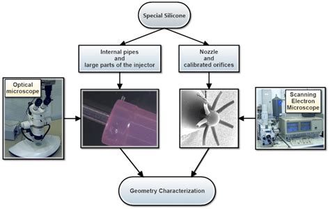 Injector Dimensional Characterization Through The Silicone Methodology Download Scientific