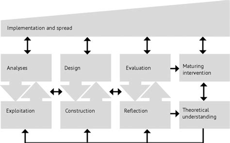 1 Generic Model For Conducting Design Research In Education From Download Scientific Diagram