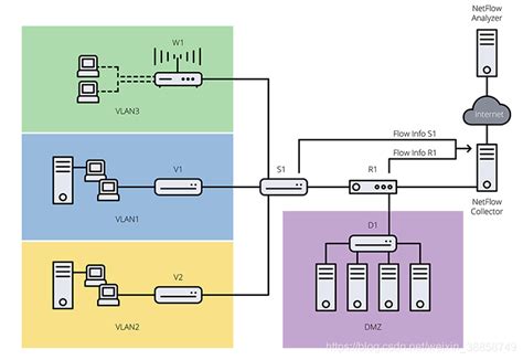 netflow基础：网络流量监控简介 csdn博客