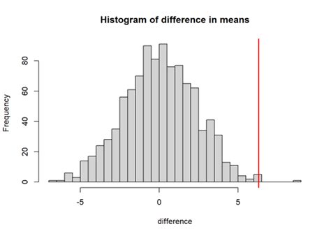 Testing For Significance With Permutation Based Methods Uva Library