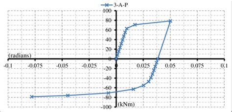 4 Moment Rotation Curve Of Model 3 Download Scientific Diagram