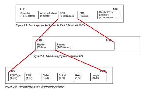 How Bluetooth Low Energy Works Advertisements Part Novel Bits