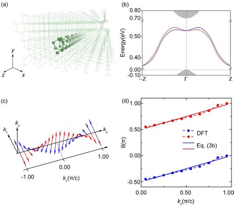 Figure From Ubiquitous Spin Orbit Coupling In A Screw Dislocation With High Spin Coherency