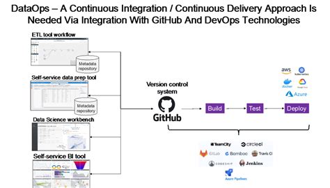 Devops For Data And Data Science The Move Towards Always On Ai In