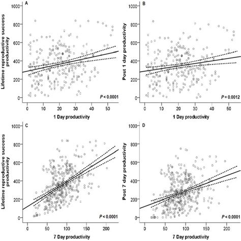 Predicting Total Lifetime Reproductive Success From Daily Cumulative Download Table