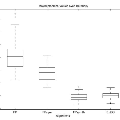 Accuracy Of The Algorithms Over A Problem With Both Components