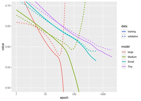 TensorFlow For R Overfit And Underfit