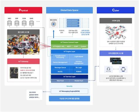 서남아이에스 다양한 Iot환경 위한 지능형 Cps관제시스템 개발 Pr링크