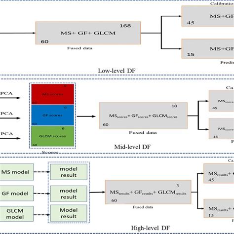 A Typical Graphical Representation Of The Three Data Fusion Processes Download Scientific