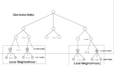 Distributed Indexing Scheme Download Scientific Diagram