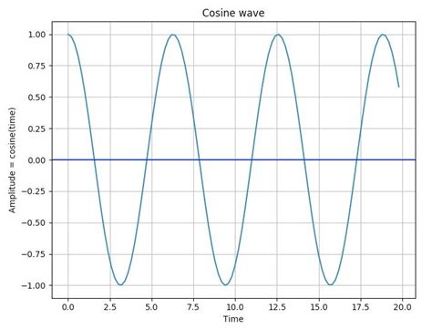Plotting Cosine Waves Using Python Matplotlib And Numpy Signal