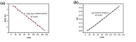 Pseudo First Order And Pseudo Second Order Nonlinear Fitting Of
