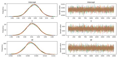 Bayesian Regression Estimate Not Matching With True Value In Simple Example Cross Validated
