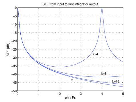 Transfer Function Between Input And First Integrator Output Download Transfer Function Between Input And First Integrator Output Download