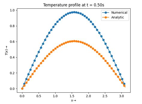 solving the heat equation numerically using python