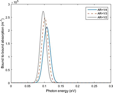 Bound To Bound Absorption Coefficient At Different Aspect Ratio For Download Scientific Diagram