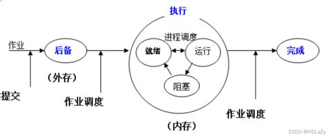 操作系统 作业调度和进程调度作业调度的主要任务 Csdn博客