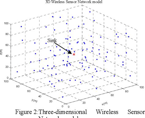 Figure 2 From Low Energy Adaptive Clustering Hierarchy For Three