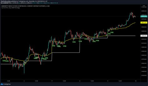 Current Pre Day Vwap Strategy Tradingview ~ Professor D