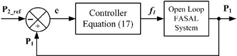 Figure 6 From A Flexible Asynchronous Ac Link For Two Area Power System