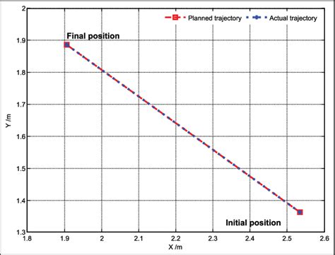 Planned Trajectory And Actual Trajectory Download Scientific Diagram