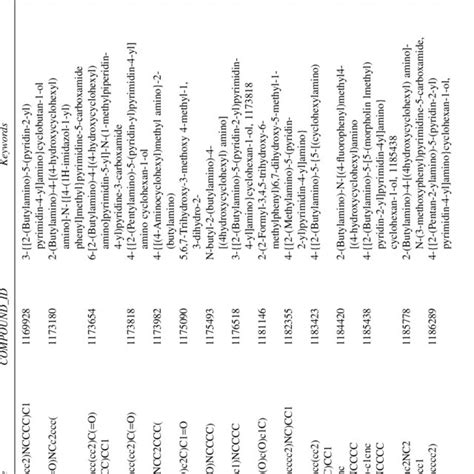 The External Validation Results For The Predictive Model Generated By