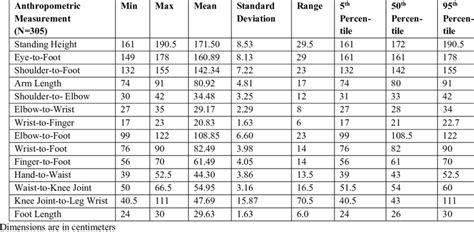 Mean Standard Deviation Range And Percentiles Of Manual Workers Data