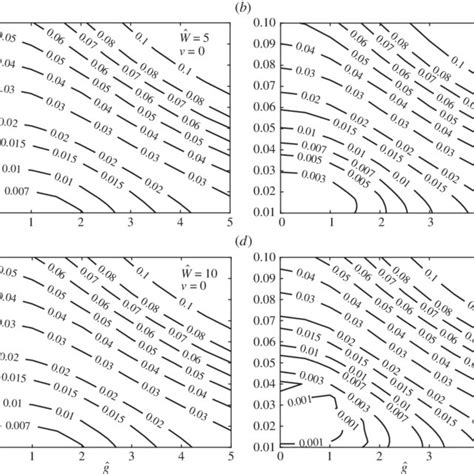 A D The Relative Percentage Errors Between Numerical Calculation