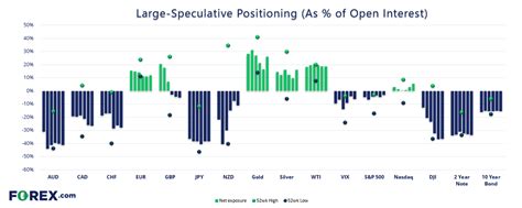 Eur Usd Gold Wti Crude Oil Analysis Commitment Of Traders Report Cot