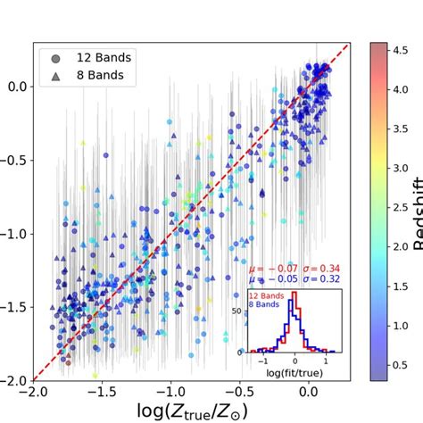 Examples Of Sed Fits Of A Galaxy In The Whl0137−08 Cluster Top Panel