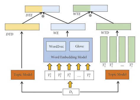Architecture Of Dte And Wte Text Representation Models Download