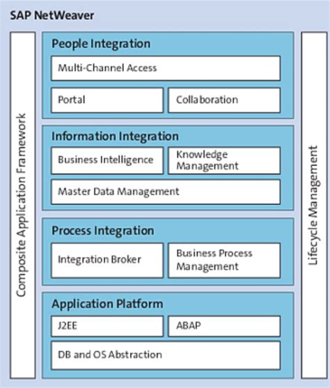 Sap集成技术（一）历史 氢氦 博客园