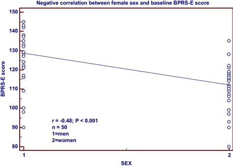 Negative Correlation Between The Female Sex Baseline Values Of The Download Scientific Diagram