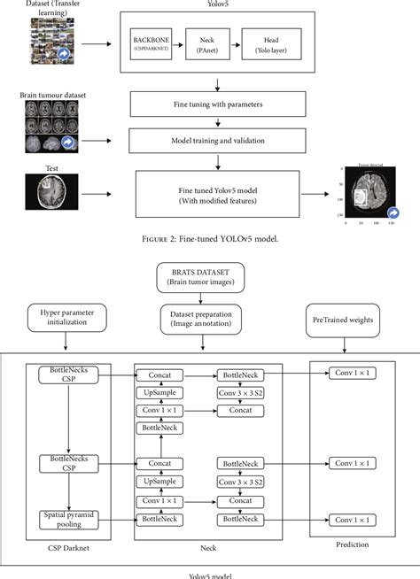 Figure 1 From Diagnosis Of Brain Tumor Using Light Weight Deep Learning Model With Fine Tuning