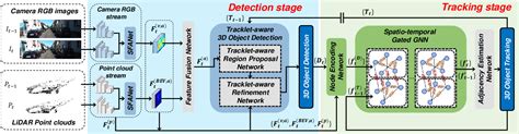 figure 1 from joint 3d object detection and tracking using spatio