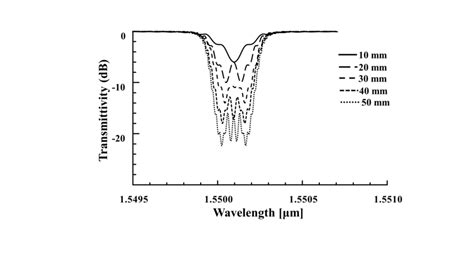 Comparing Simulation Result In Fbg Spectrum Depend On Grating Length Download Scientific