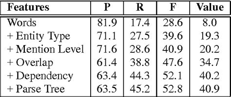 Table 2 From Combining Lexical Syntactic And Semantic Features With
