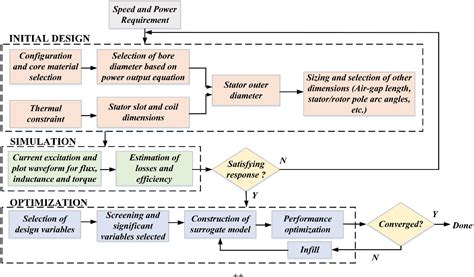 Figure 2 From Fast Optimization Of A Switched Reluctance Motor For 2w
