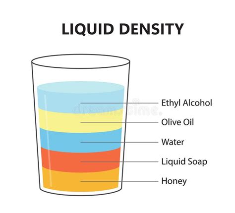 Prinliquid Density Scientific Experiment Concept Separate Fluid Layers