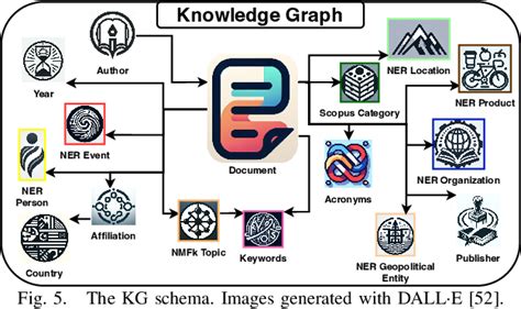 Domain Specific Retrieval Augmented Generation Using Vector Stores Knowledge Graphs And Tensor