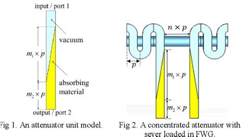 Figure 1 From Design Of A Matching Attenuator For 220ghz Folded Waveguide Traveling Wave Tube