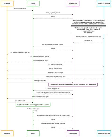 About Payment Processing