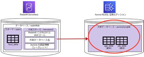Amazon Redshift Serverless から Aurora Serverless MySQL 互換バージョンにフェデレーテッド