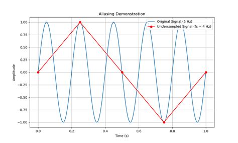 Sampling Theorem Examples Sampling Theorem